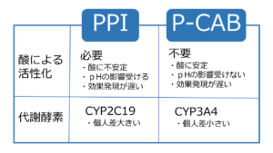 P－CABとPPIの違いは？ | くすりの勉強 -薬剤師のブログ-